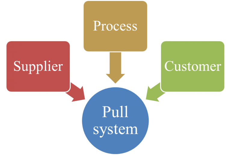 Pull system là gì? Áp dụng Pull system như thế nào?